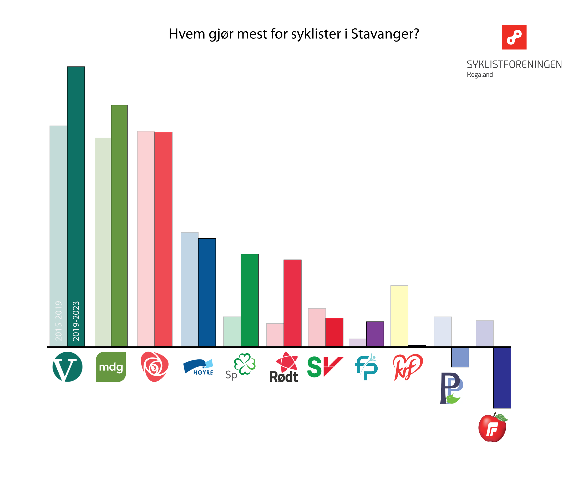Stemmeguide: Hvilket parti gjør mest for syklistene i Stavanger ...